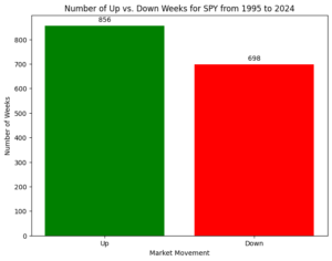 Probabilities of Up and Down Days in the S&P500 - Quantastic Research
