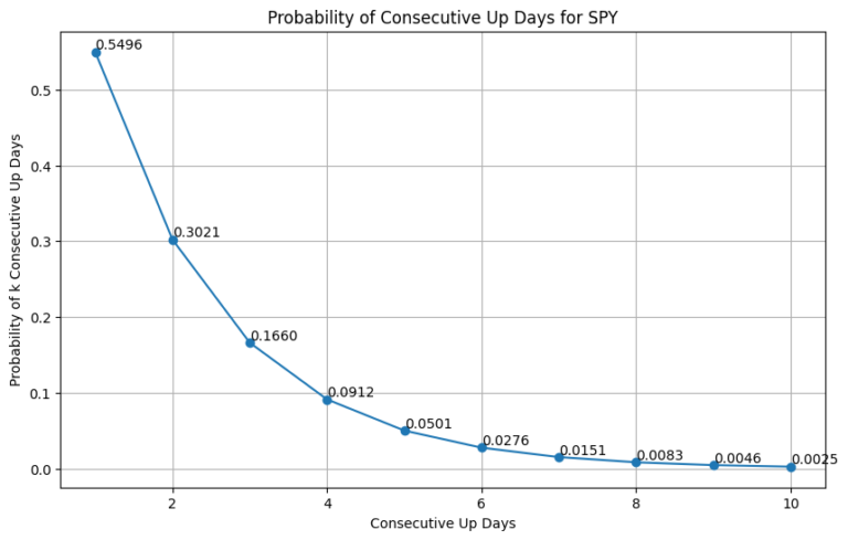 Probabilities of Up and Down Days in the S&P500 - Quantastic Research