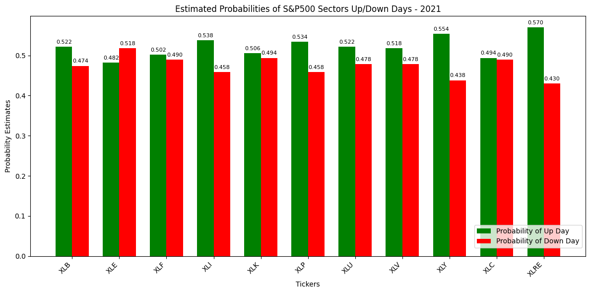 Probabilities of Up and Down Days in the S&P500 - Quantastic Research