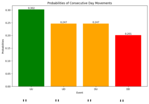 Probabilities of Up and Down Days in the S&P500 - Quantastic Research